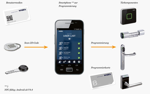 DORMAKABA mechanische & elektronische Schließsysteme